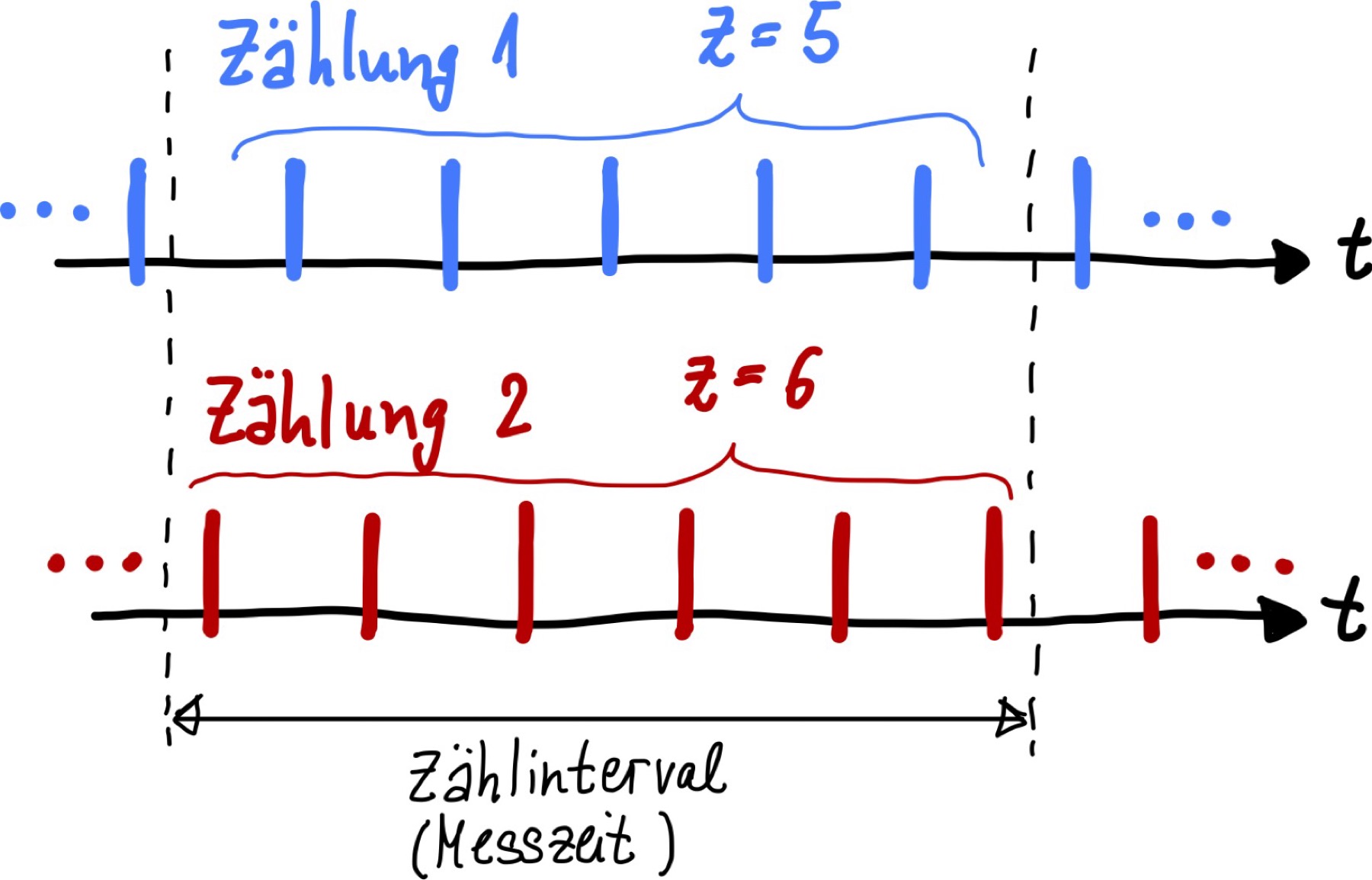Frequenz- und Zeitmessung — Metrology Lecture Book